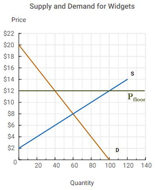 Solved Consider the market for widgets opposed to the shown | Chegg.com