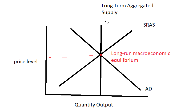 Solved Use the sticky-wage theory to explain why the | Chegg.com