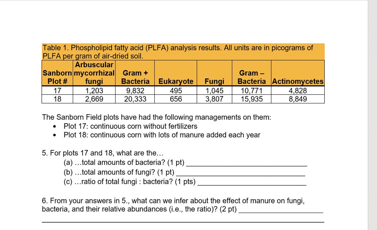 Solved Table 1. ﻿Phospholipid fatty acid (PLFA) ﻿analysis | Chegg.com