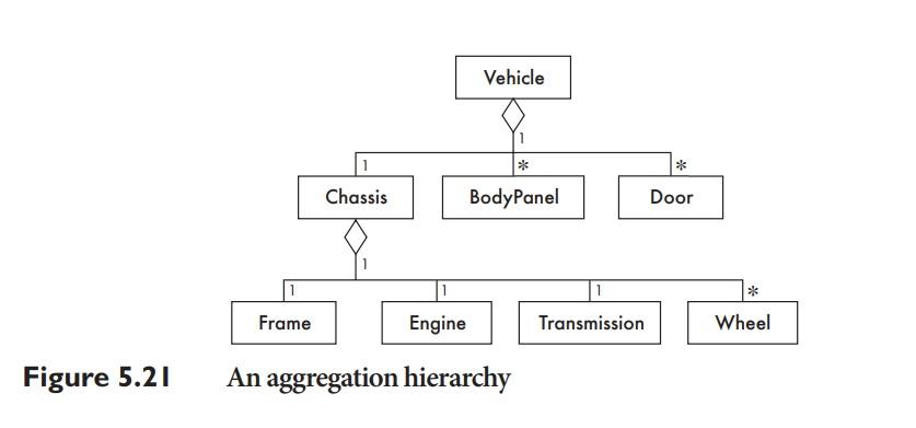 Solved E114 Figure 5.21 shows a hierarchy of vehicle parts. | Chegg.com