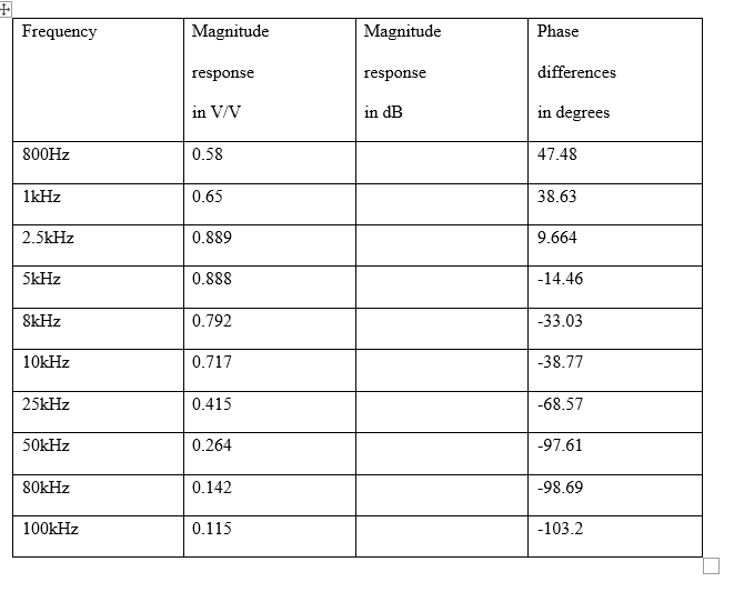 Solved Frequency Magnitude Magnitude Phase response response | Chegg.com