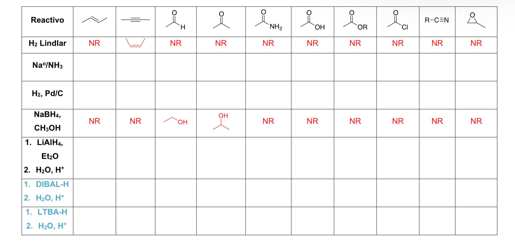 Solved Complete the following table indicating the obtained | Chegg.com