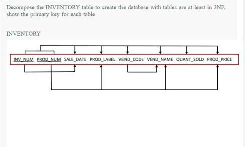 Solved Decompose the INVENTORY table to create the database | Chegg.com