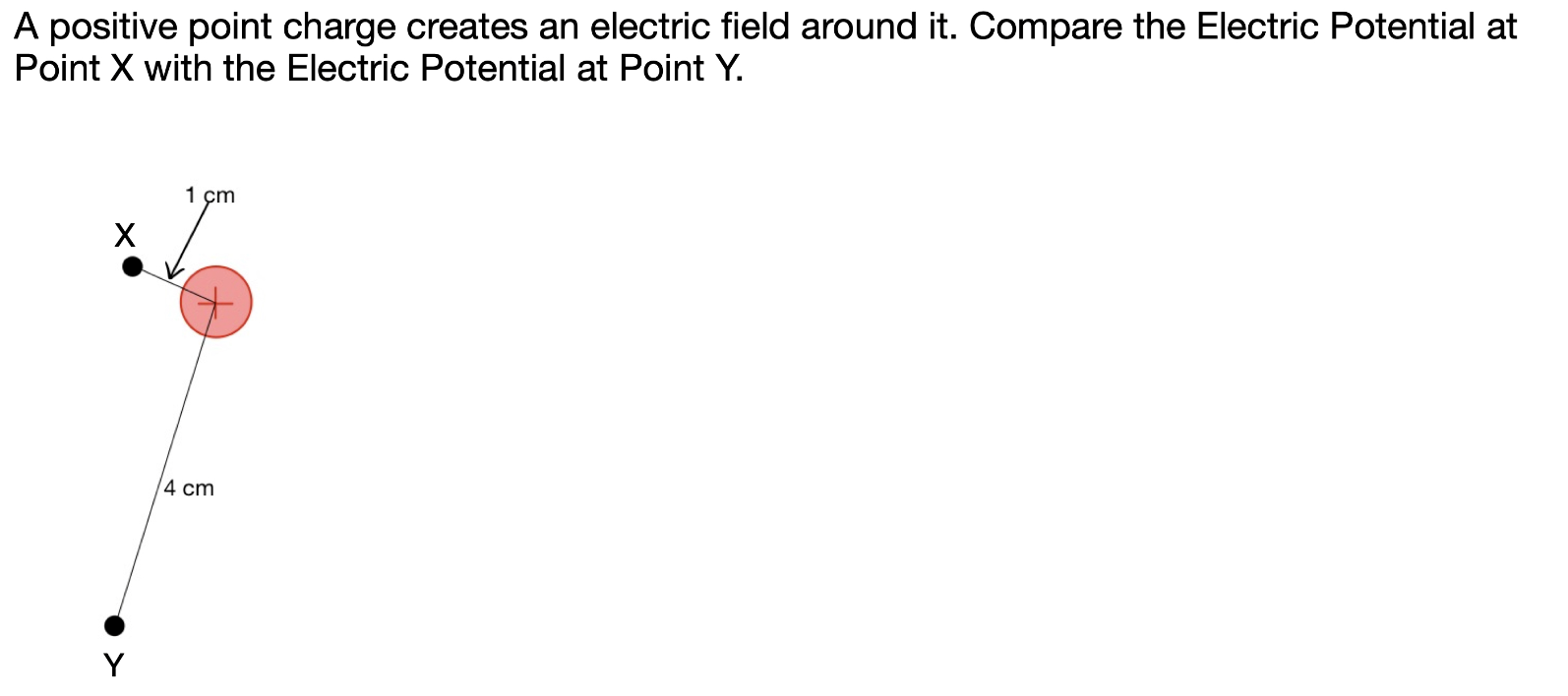 Solved A positive point charge creates an electric field | Chegg.com