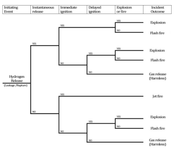 Solved The event tree for a (fictitious) safety system in a | Chegg.com