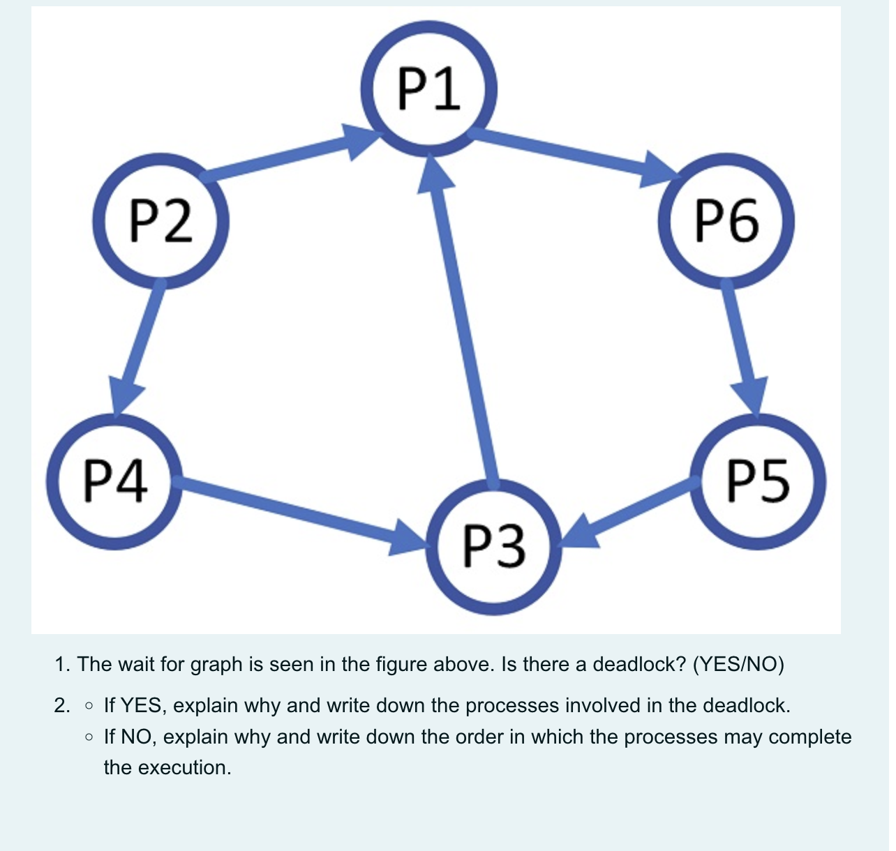 Solved 1. The wait for graph is seen in the figure above. Is | Chegg.com