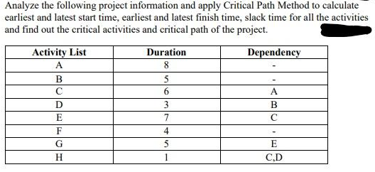 Solved Analyze the following project information and apply | Chegg.com