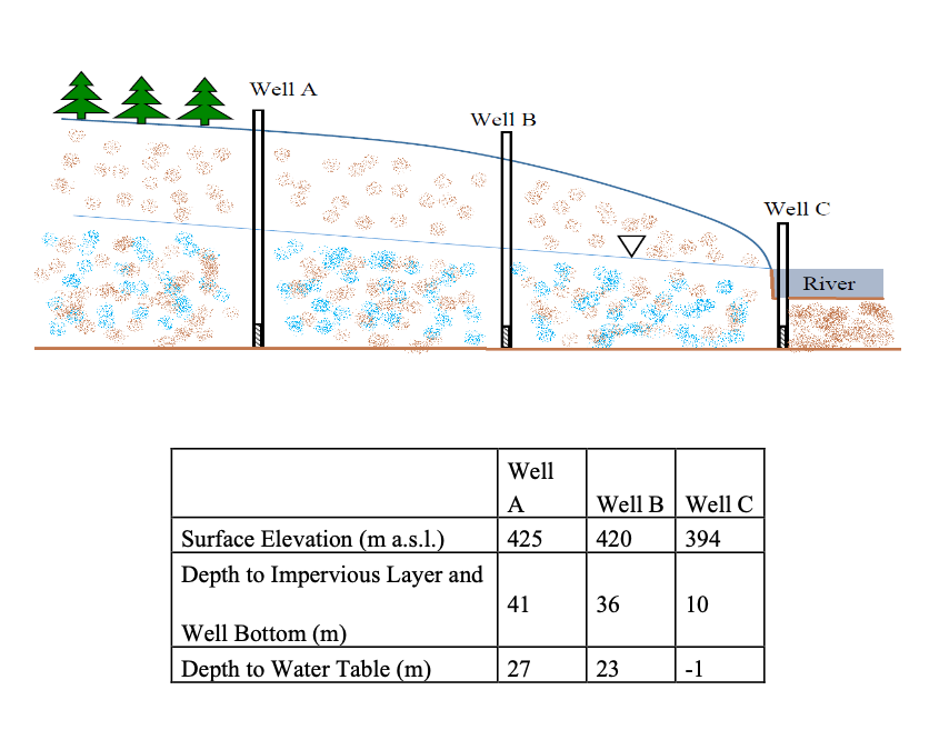 Solved b) Calculate the hydraulic gradients between Well A | Chegg.com