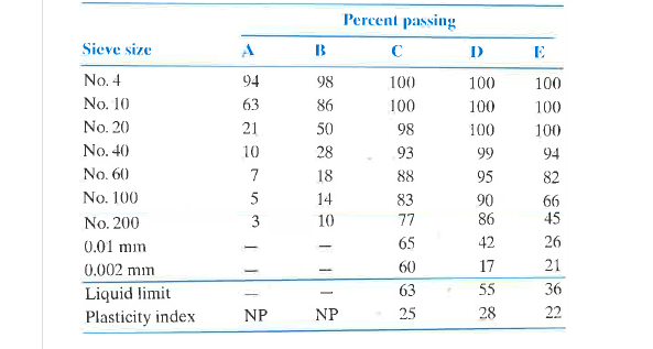 Solved Percent passing Sieve size с D E No. + No. 10 No. 20 | Chegg.com