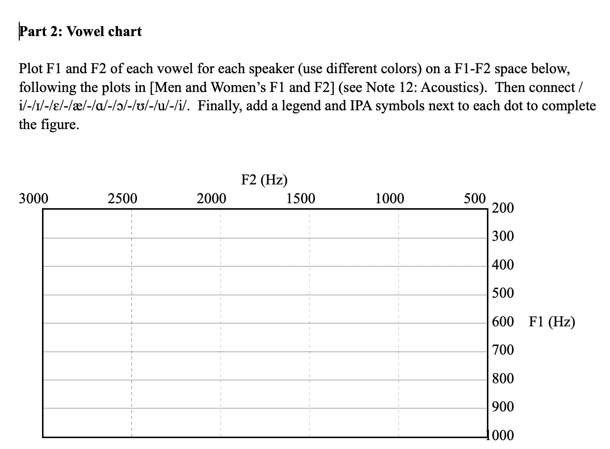 Table 1 FO, F1, and F2 of English vowels produced by | Chegg.com