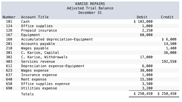 Solved The adjusted trial balance of Karise Repairs on | Chegg.com