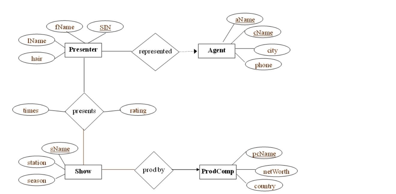 Solved create database SQL corresponding to ERD Times: | Chegg.com