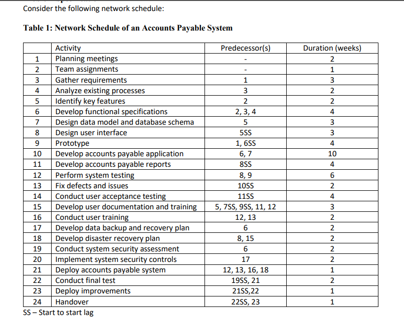 Solved Consider the following network schedule: Table 1: | Chegg.com