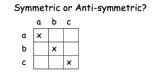 Solved or Symmetric Anti-symmetric? a b c a Х b х Х с Х | Chegg.com