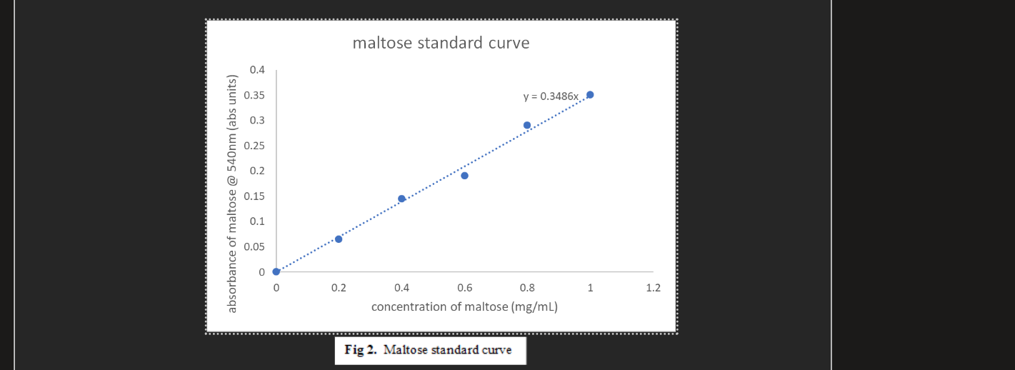 Solved Fig 2. Maltose standard curve | Chegg.com Solved Fig 2. Maltose standard curve | Chegg.com