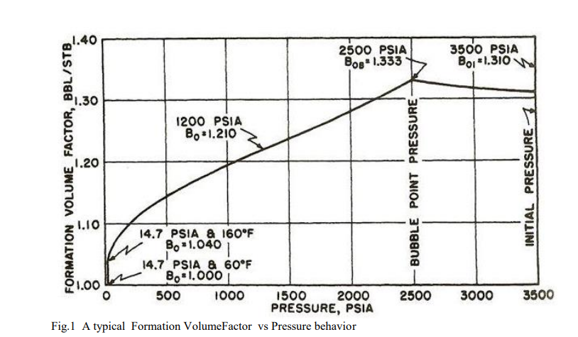 Solved Question #1 Oil formation volume factor, B, measeured | Chegg.com