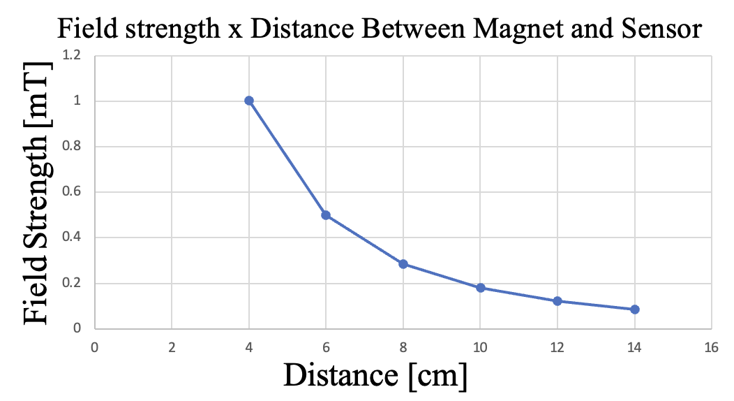 Solved The field strength of a magnet was tested at various | Chegg.com