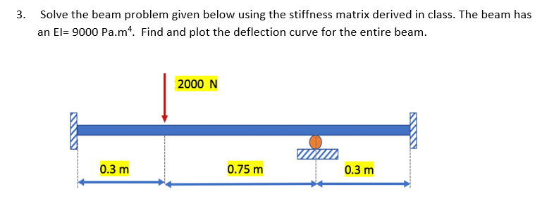 Solved 3. Solve the beam problem given below using the | Chegg.com