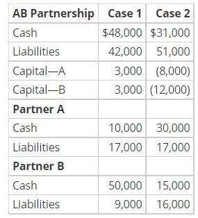 Solved The following are data for the AB Partnership and for | Chegg.com