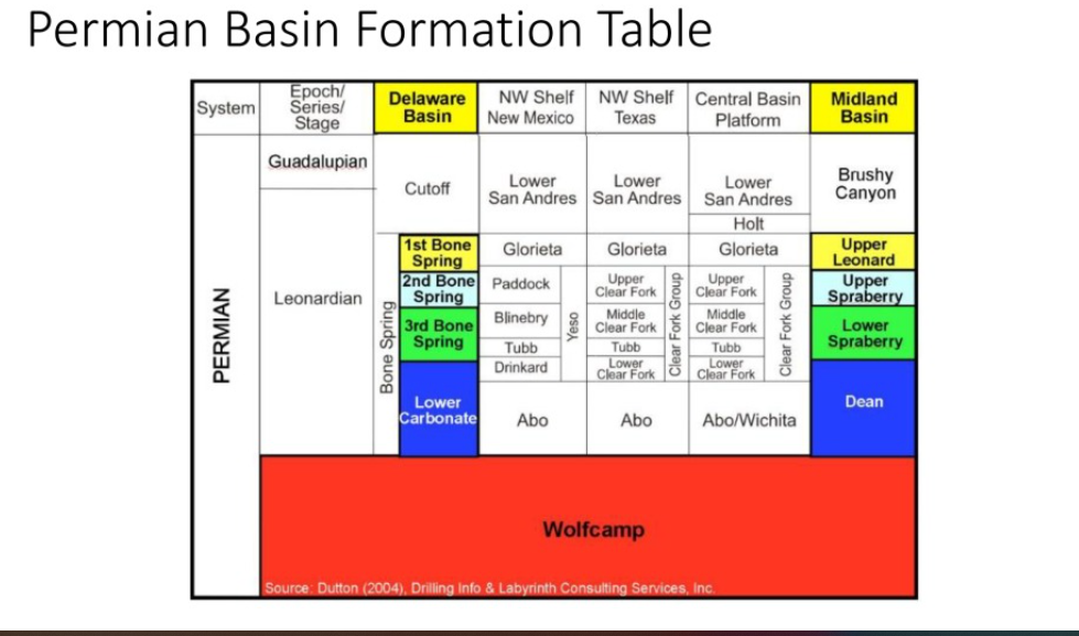 Solved Permian Basin Formation Table System Epoch/ Series/ | Chegg.com