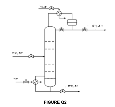 Solved A binary distillation column in FIGURE Q2 is used | Chegg.com