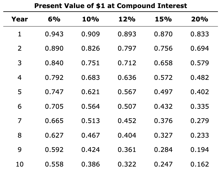Solved Present Value of $1 at Compound Interest | Chegg.com