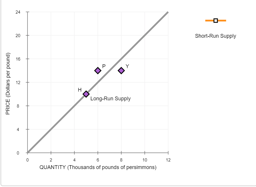 Place the orange line (square symbol) on the | Chegg.com