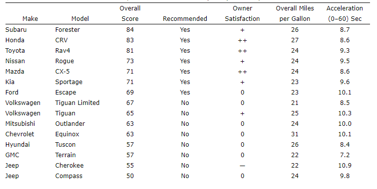 Solved Consumer Reports Evaluates Products For Consumers Chegg
