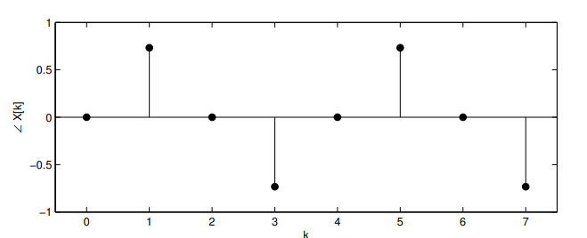 Solved WHY IS THE Y-AXIS ON THE THIRD GRAPH -1 TO 1 INSTEAD | Chegg.com