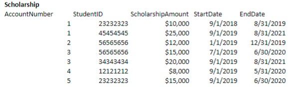 Fund Account Number FundName Donor Name DonorType 1 | Chegg.com