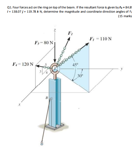 Solved Q1. Four forces act on the ring on top of the beam. | Chegg.com