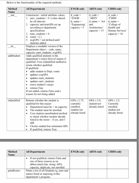 In this assignment you are asked to write a Python | Chegg.com
