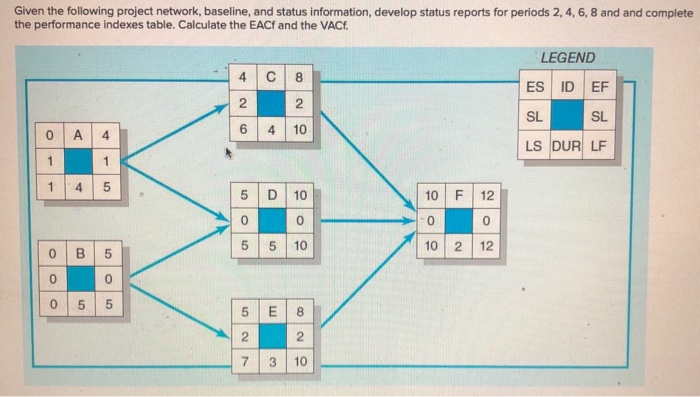 Solved Given the following project network, baseline, and | Chegg.com