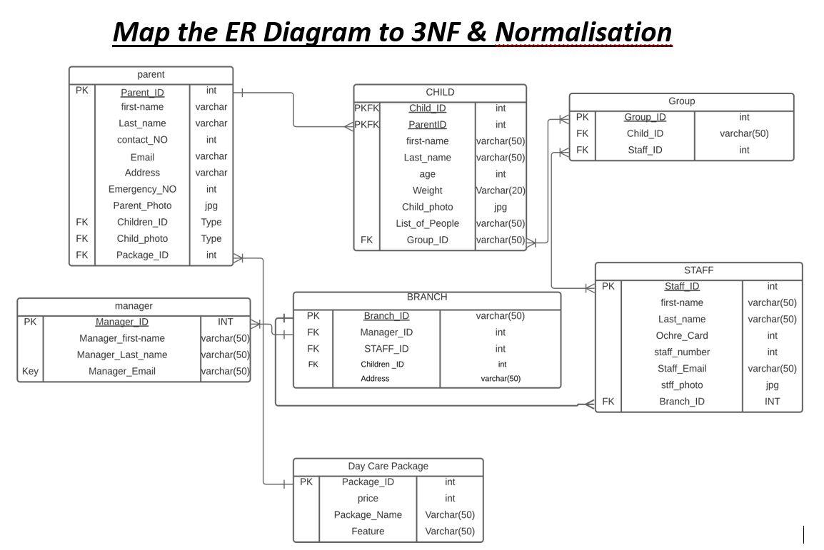 Solved Map the ER Diagram to 3NF & Normalisation parent PK | Chegg.com