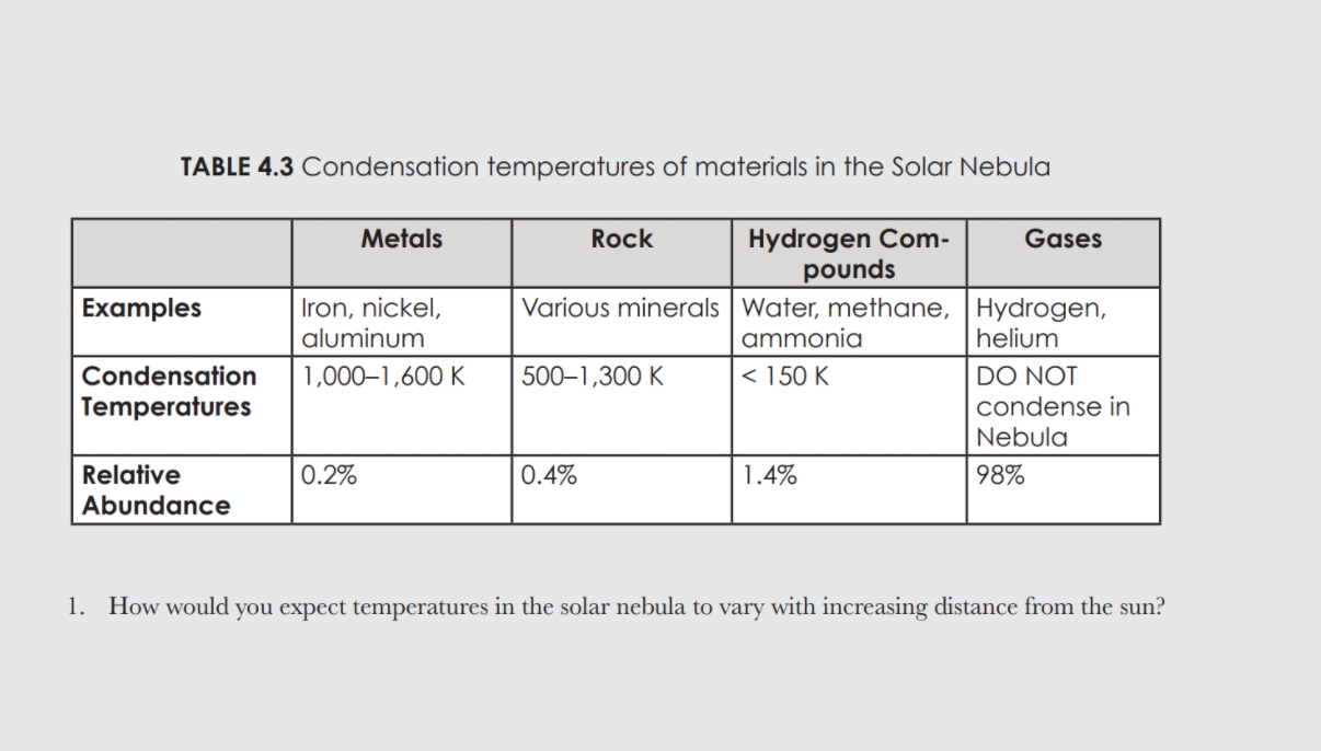 Solved TABLE 4.3 Condensation temperatures of materials in | Chegg.com