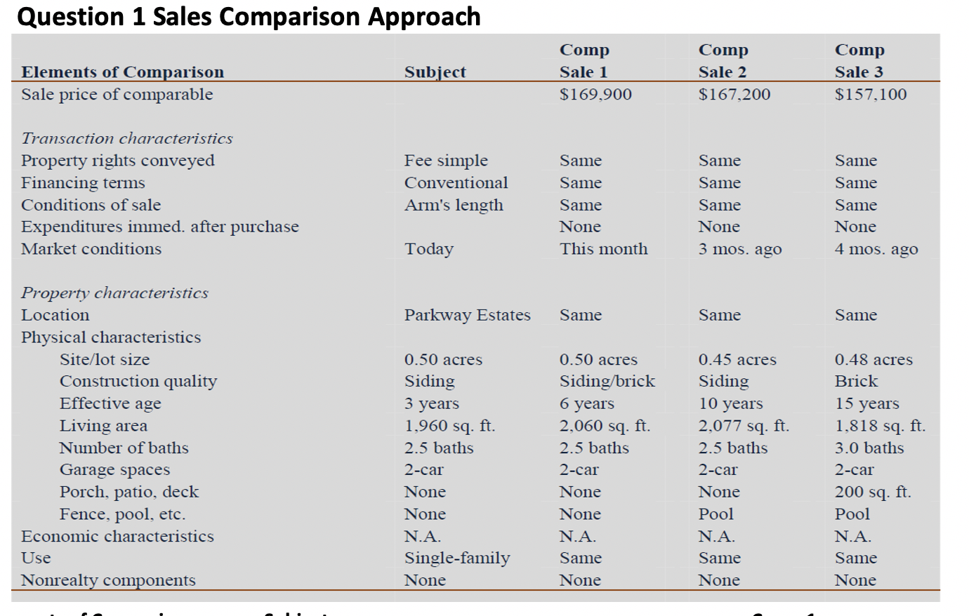Question 1 Sales Comparison Approach Subject Elements | Chegg.com