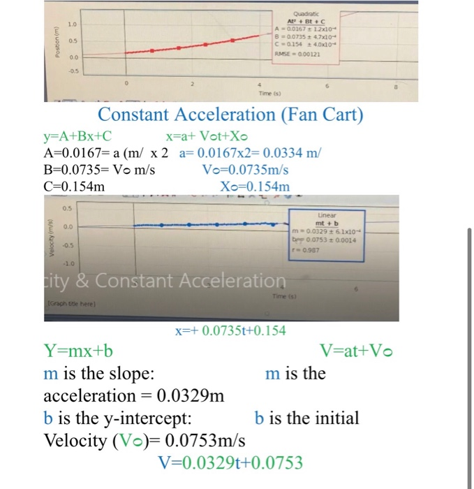General Form of Linear equation Y=mx+b m is the slope | Chegg.com