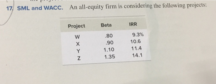 17 SML and WACC. An all-equity firm is considering | Chegg.com