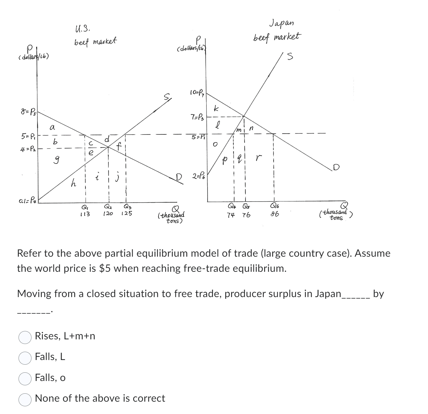 Solved Refer to the above partial equilibrium model of trade | Chegg.com