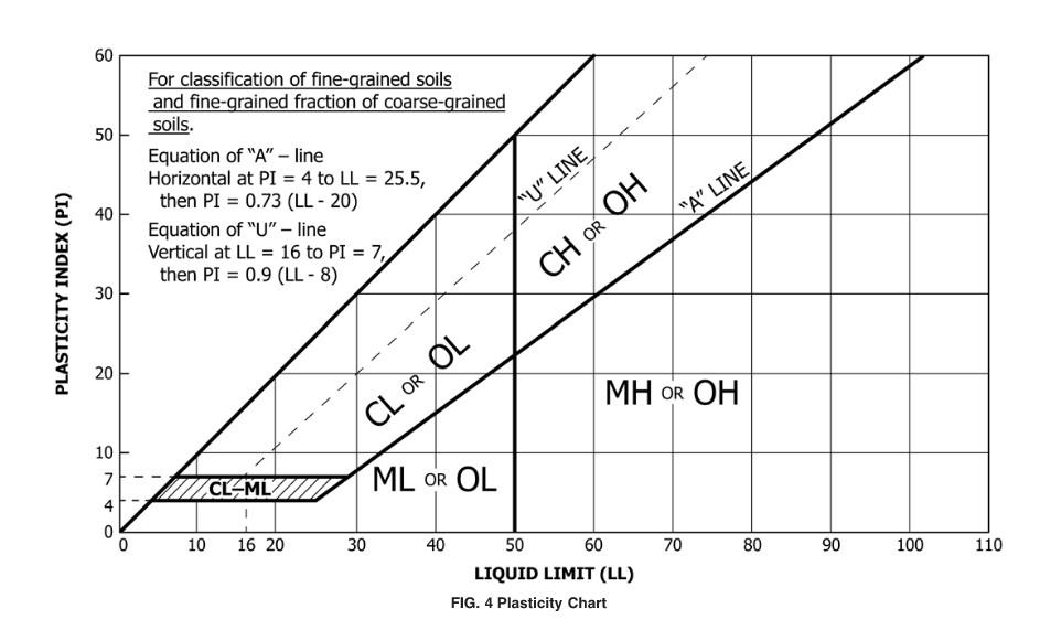 Solved Find Liquid Limit and Plastic Limit to find | Chegg.com