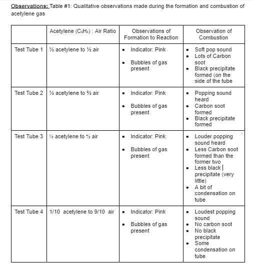 Solved In this lab, you will combine the acetylene | Chegg.com