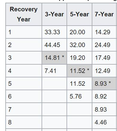 Solved Recovery Year 3-Year 5-Year 7-Year 2 3 4 5 6 33.33 | Chegg.com