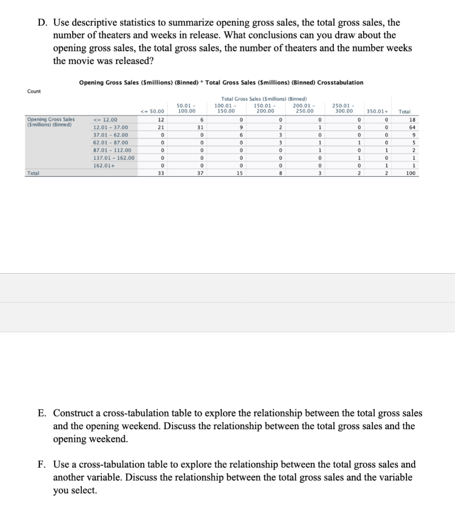 Solved D. Use descriptive statistics to summarize opening | Chegg.com