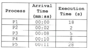 Solved Table below shows list of processes (P1, P2, P3, P4 | Chegg.com