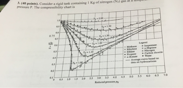 Solved 3. (40 points). pressure P. The compressibility chart | Chegg.com Solved 3. (40 points). pressure P. The compressibility chart | Chegg.com