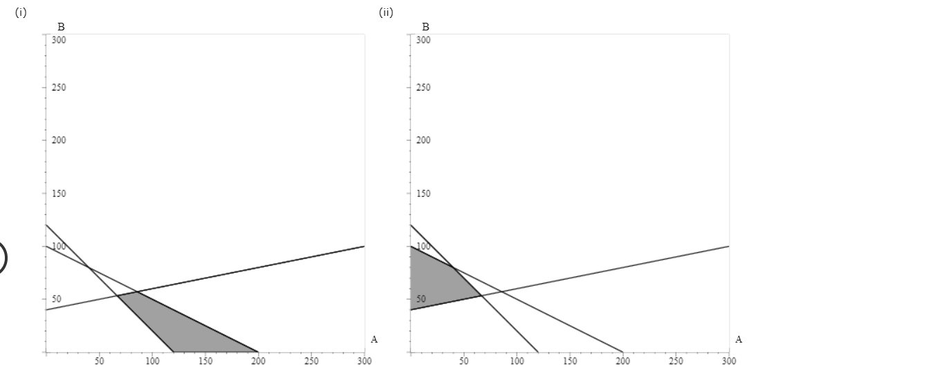 Solved Select the correct graph that identifies the feasible | Chegg.com