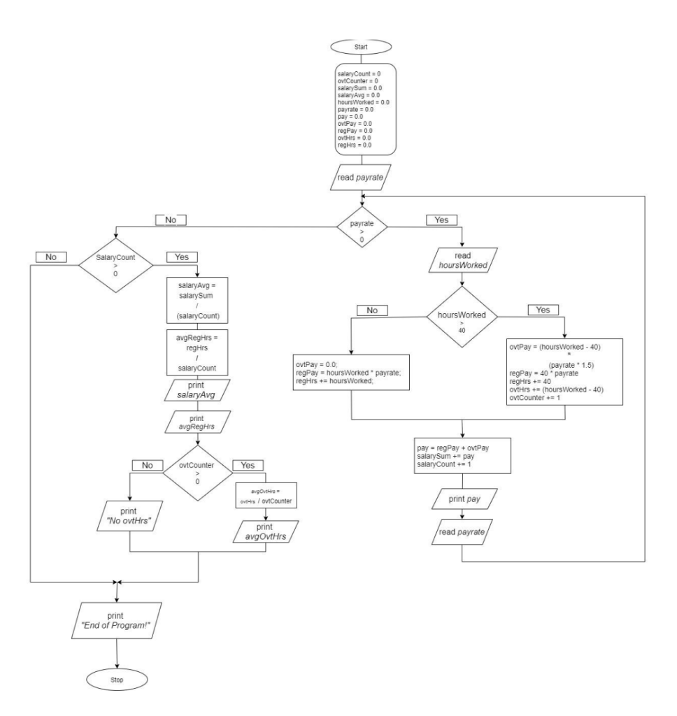 Solved Start salaryCount=0 OvtCounter = 0 salary Sum = 0.0 | Chegg.com
