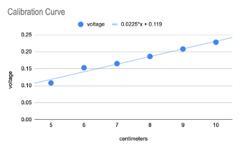 Solved Calibration Curve voltage −0.02255x+0.119 0.25 0.20 | Chegg.com