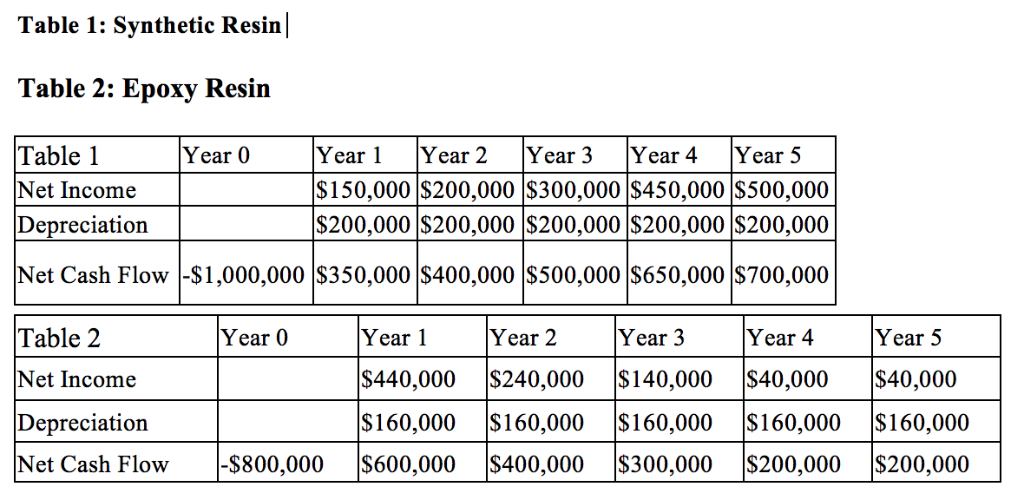 Solved 2. Construct the NPV profiles for the two projects | Chegg.com