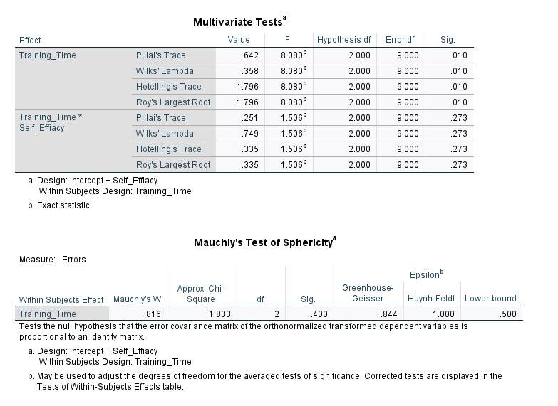 Solved Spss Output Rm Anova Week 4 Module 4 A Sports 